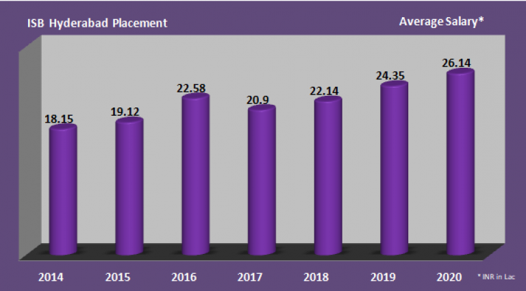 ISB Hyderabad Admission 2022. Fees, Eligibility & Placement 2021