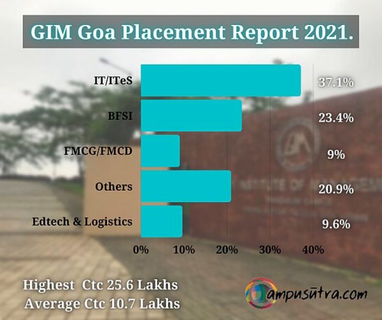 GIM Goa placement Report 2021. Average CTC drops by 8.6%
