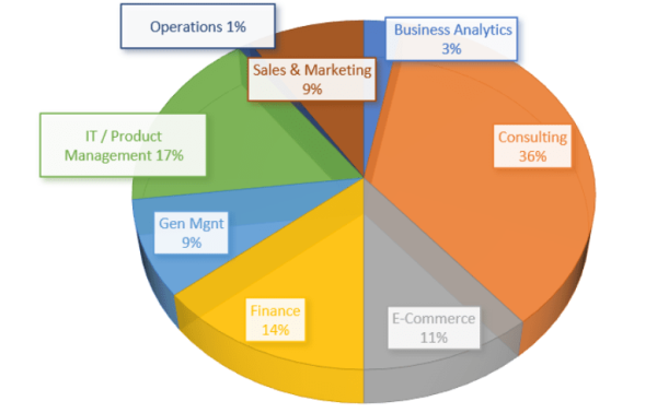 IIM Bangalore Official placement Report 2021. Avg Salary 28.98 LPA