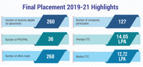 IIM Kashipur Final Placement Report 2021 - Campusũtra