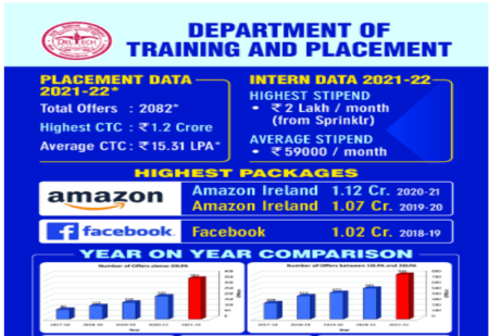DTU Delhi Placements 2022. Highest Package is 1.2 Cr