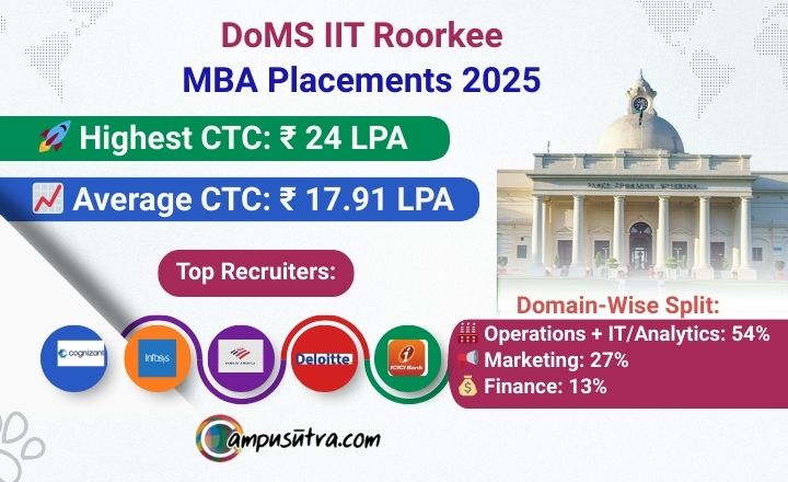 DoMS IIT Roorkee MBA Placements 2025