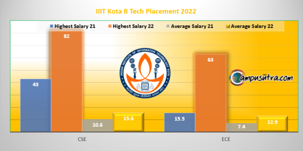 MBA Placement Report 2022 & IIT, NIT B Tech Placements 2022