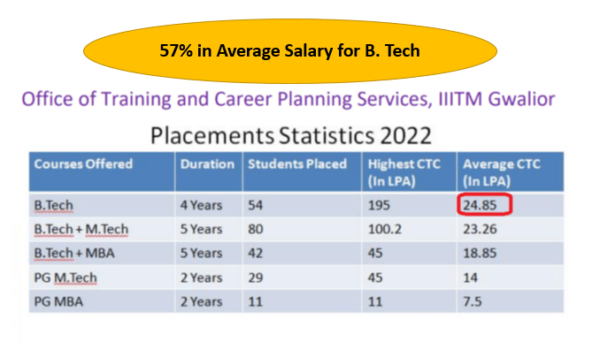 MBA Placement Report 2022 & IIT, NIT B Tech Placements 2022