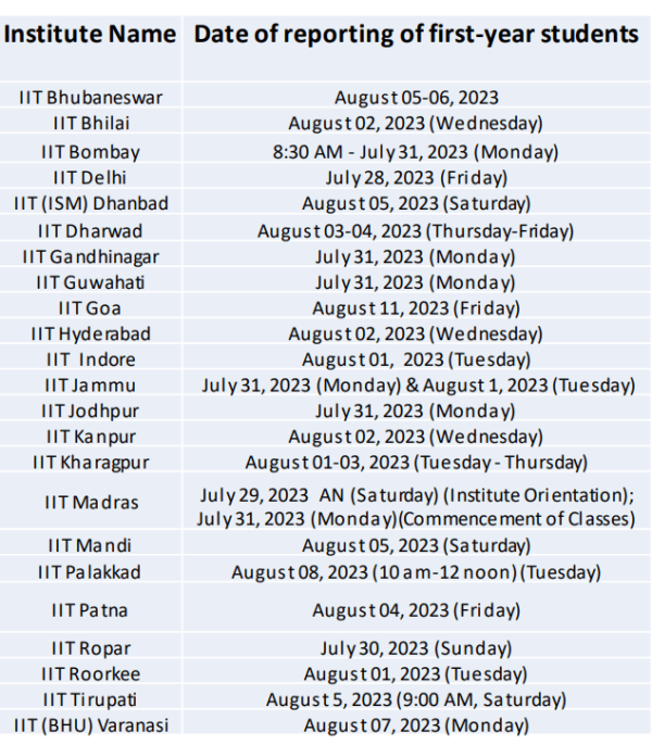Reporting schedule of first year students in all IITs