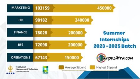 Summer Internships: IMT Ghaziabad Batch 2025