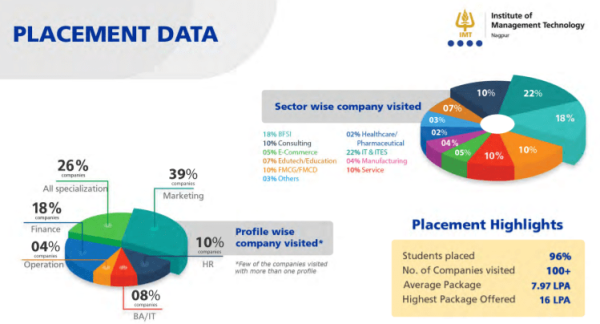 IMT Nagpur Final placement Report 2021