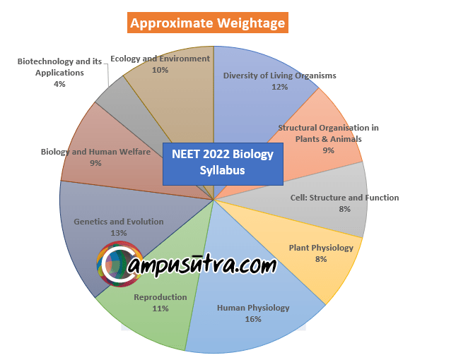 NEET UG 2022 Biology Syllabus Chapter Wise Weightage NEET UG 2022 Biology Syllabus Chapter Wise Weightage
