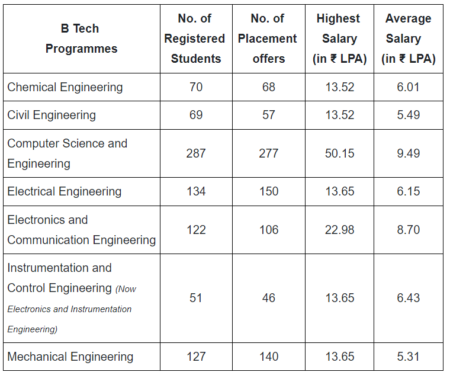 NIRMA B Tech Placement Data Released