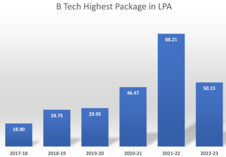 NIRMA B Tech Placement Data Released