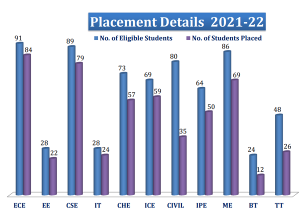 MBA Placement Report 2022 & IIT, NIT B Tech Placements 2022