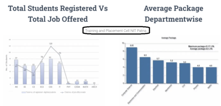 NIT Patna B Tech Placement 2023