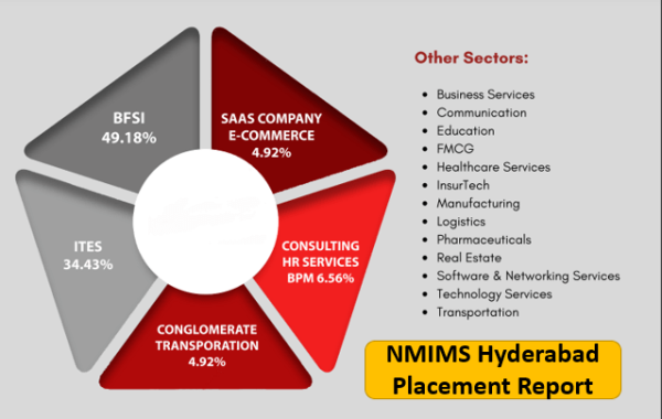 NMIMS Hyderabad MBA Placement 2022. Average Salary 11.6 LPA