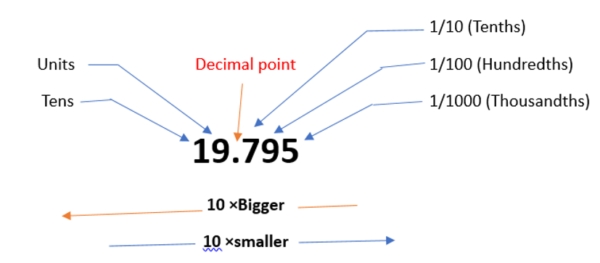 What is Standard Form of Number in Mathematics? Explained with Examples