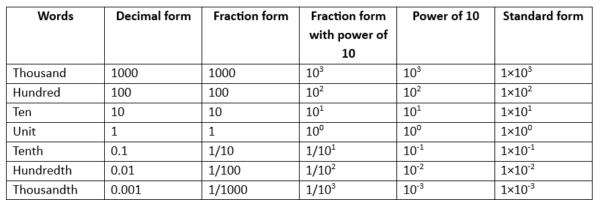 What is Standard Form of Number in Mathematics? Explained with Examples