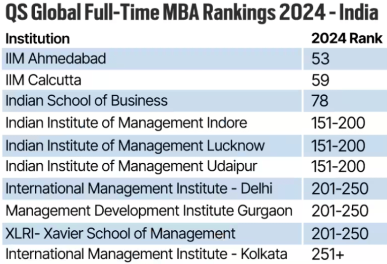 QS World University Rankings MBA 2024