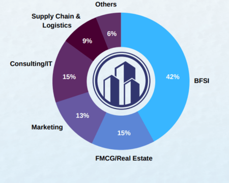SIMSREE MMS Placement Report 2022. Highest SIP 2.3 Lakh