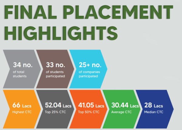IIM Lucknow PGP SM Final Placement report 2023