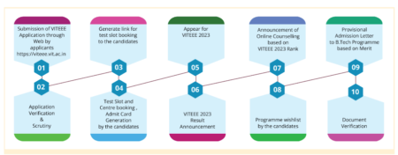 VITEEE 2023 Results declared. Check results. Counseling, Fees, Class ...