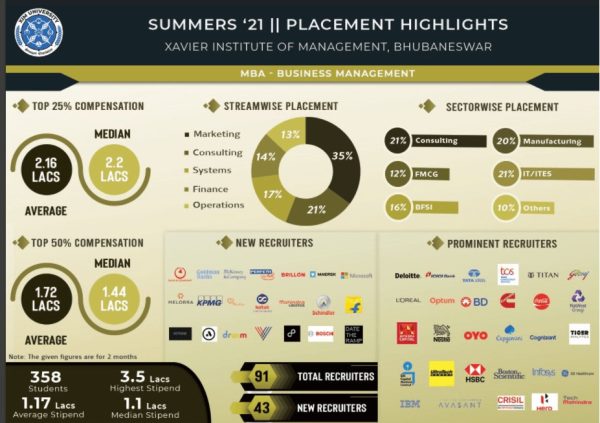 XIMB, XIM University SIP Report 2021-23. MBA Business Management