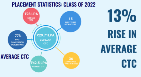 PGDBA Placement 2022. PGDBA Jointly offered by IIM C, ISI Cal & IIT KGP